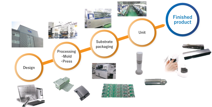 Integrated Production System ｜ Business ｜ TKR CORPORATION