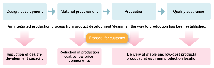 Integrated Production System ｜ Business ｜ TKR CORPORATION